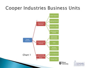 Cooper industries’ corporate strategy (a) | PPTX