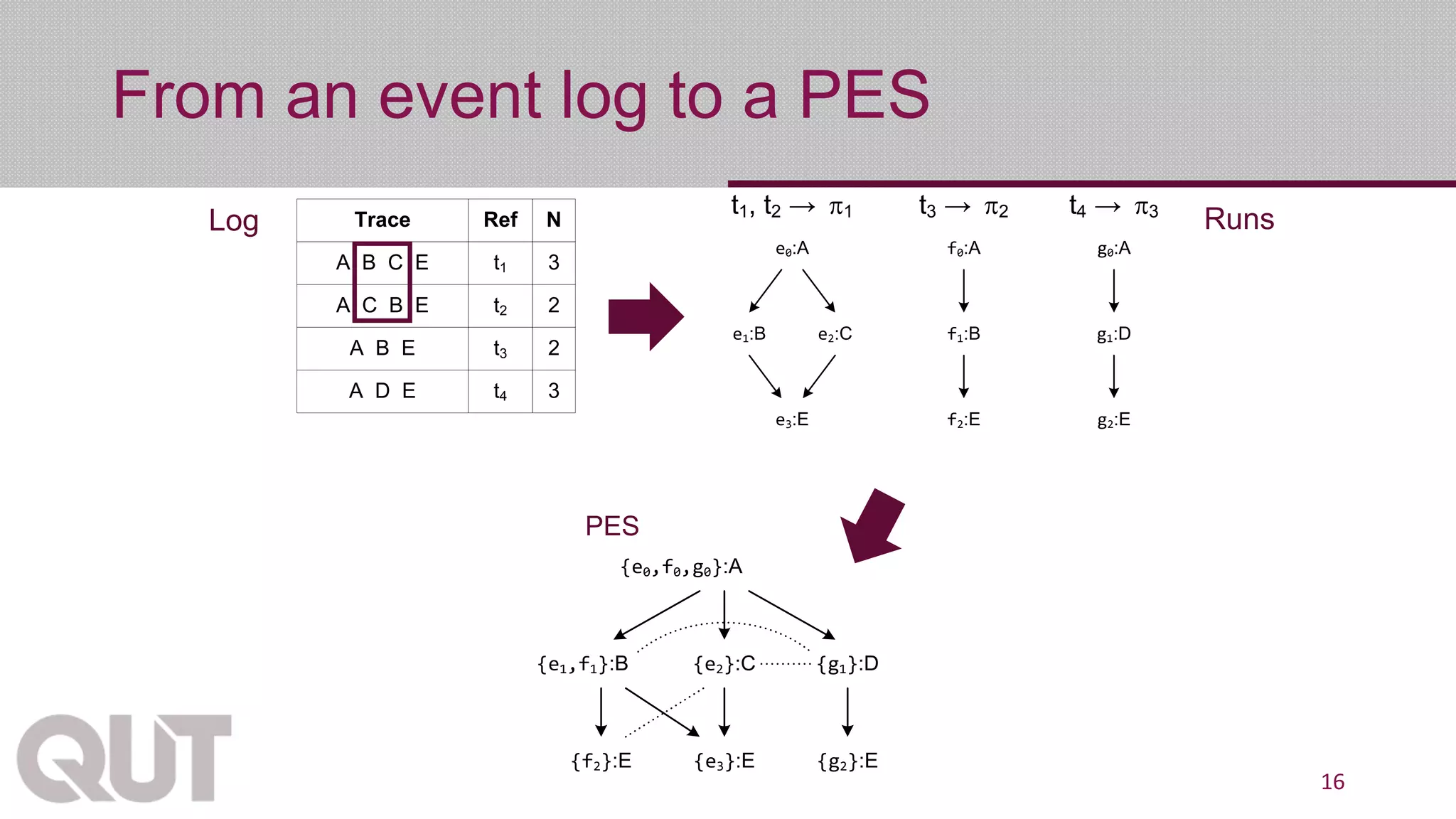 Incremental and Interactive Process Model Repair | PPTX