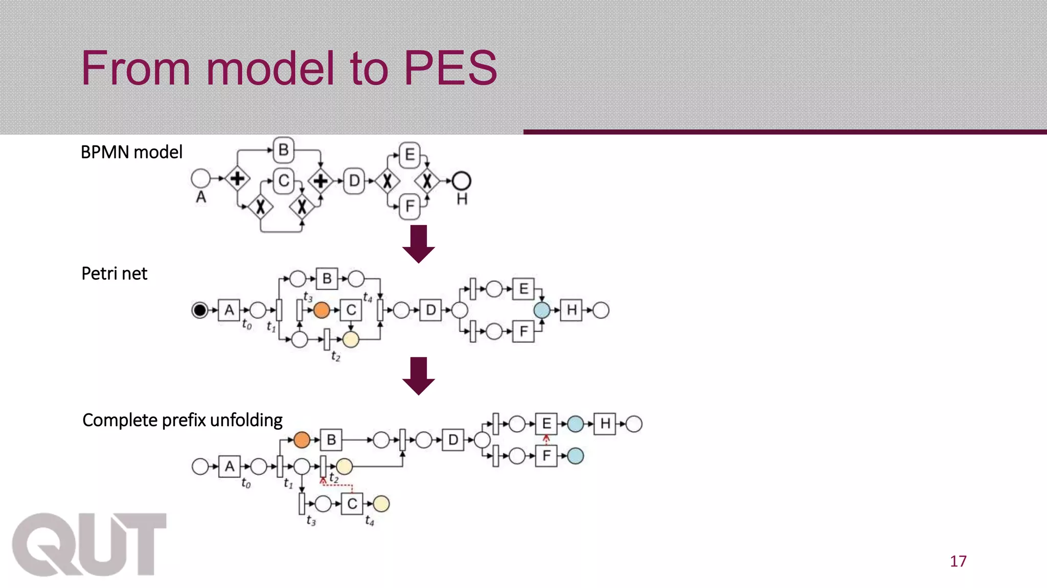 Incremental and Interactive Process Model Repair | PPTX