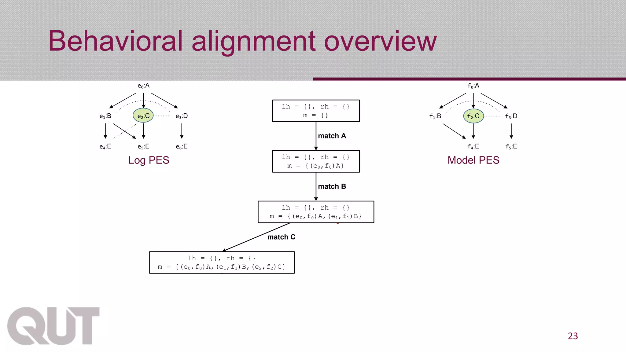 Incremental and Interactive Process Model Repair | PPTX