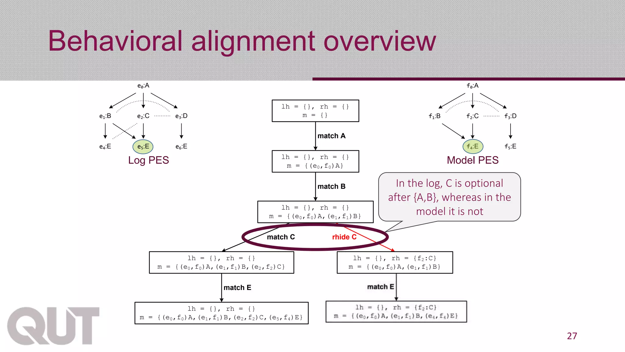Incremental and Interactive Process Model Repair | PPTX
