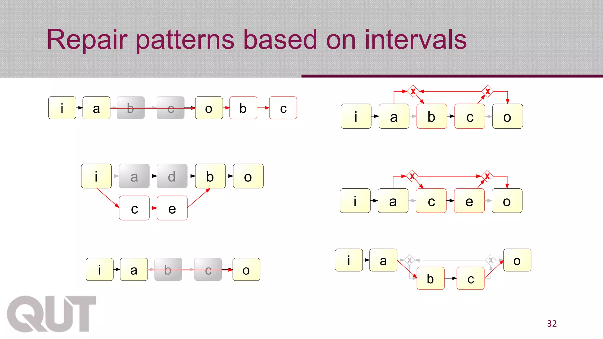 Incremental and Interactive Process Model Repair | PPTX