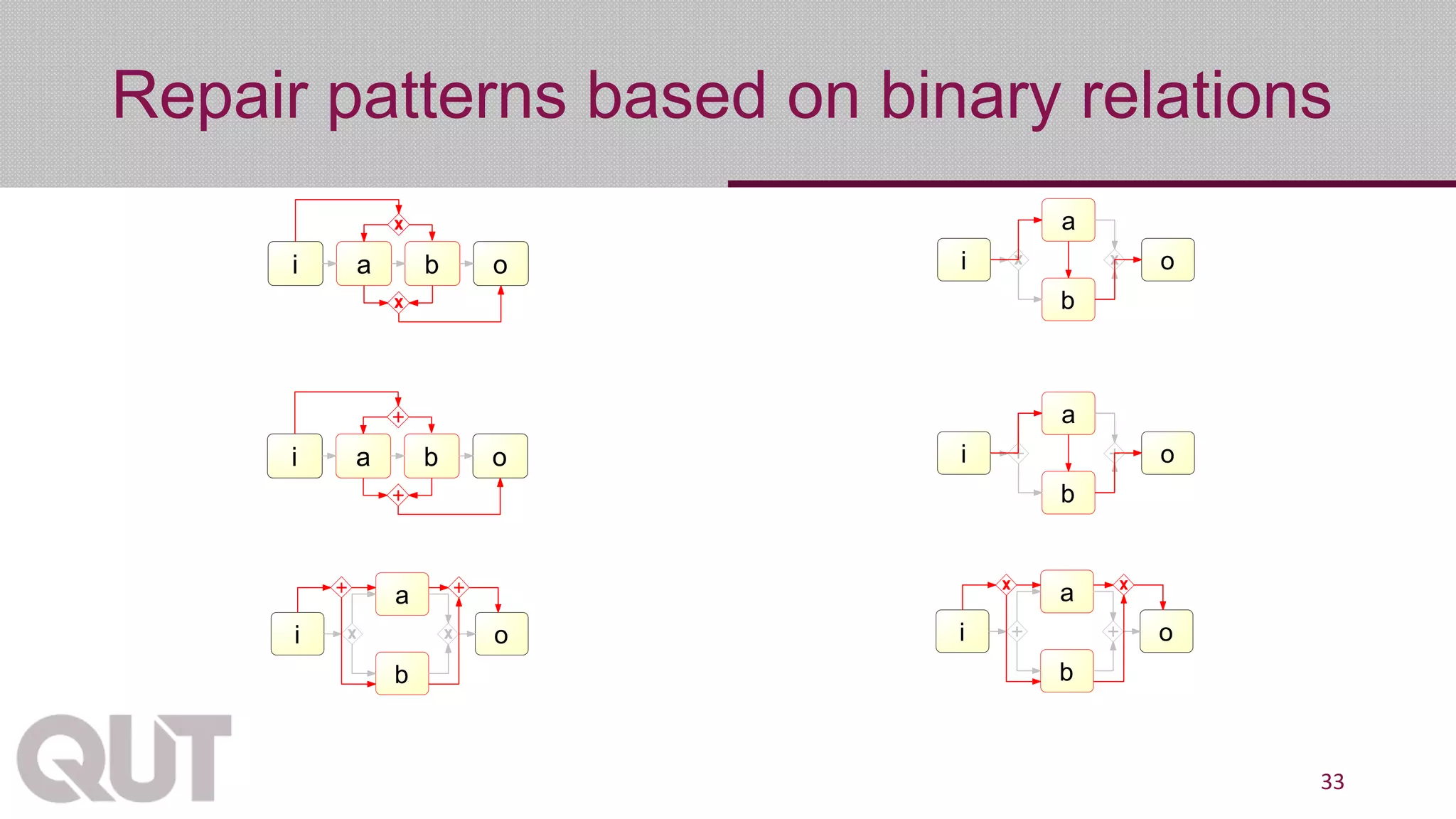 Incremental and Interactive Process Model Repair | PPTX