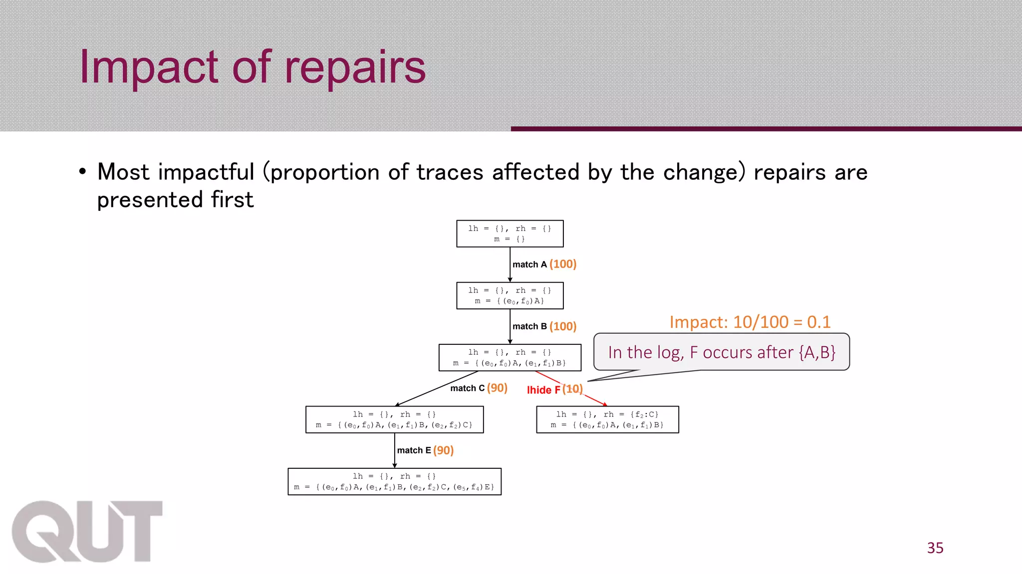 Incremental and Interactive Process Model Repair | PPTX