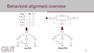 Incremental and Interactive Process Model Repair | PPTX