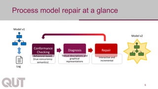 Incremental and Interactive Process Model Repair | PPTX