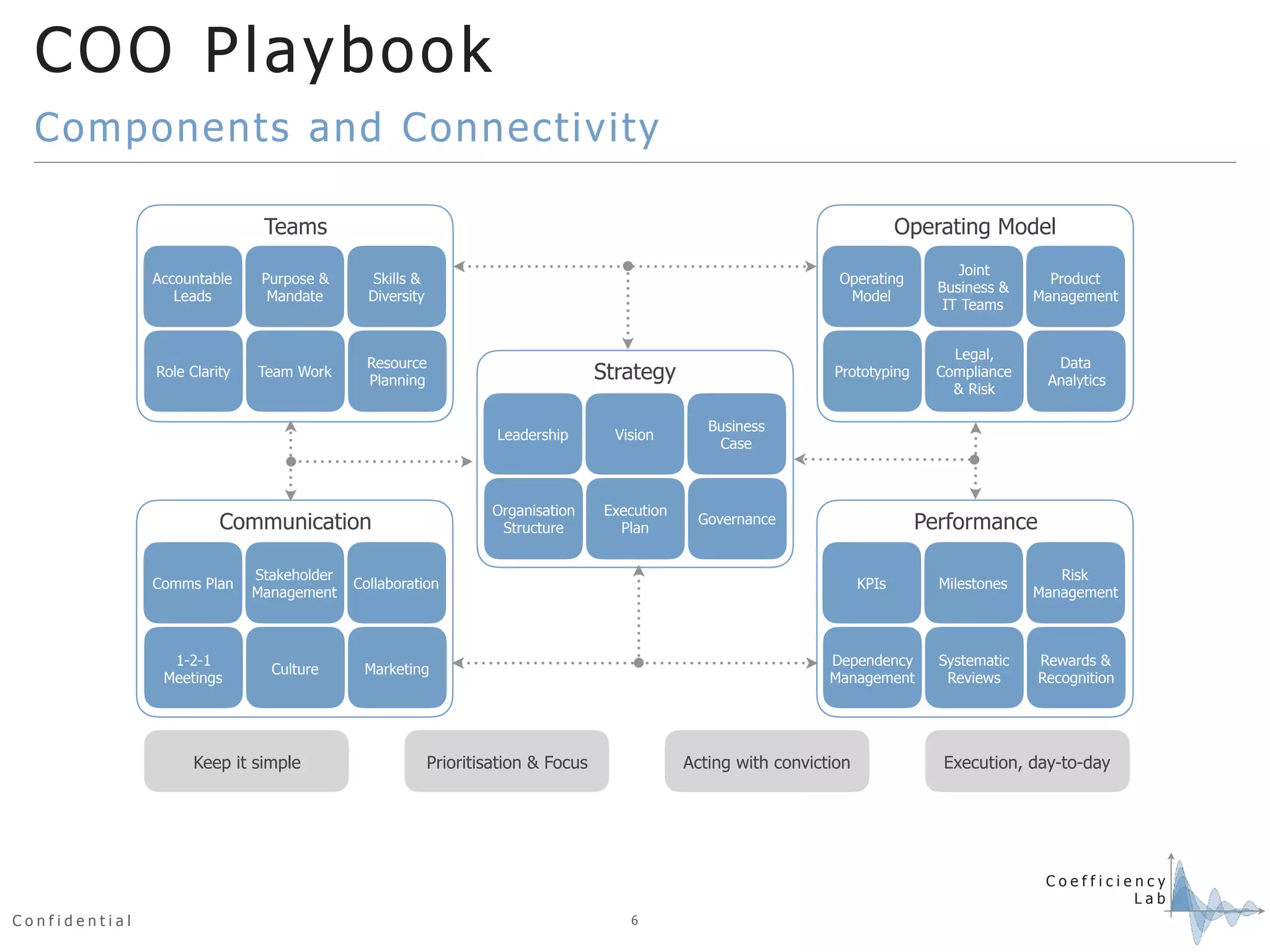COO Playbook - Sample Oct 2018 | PPT