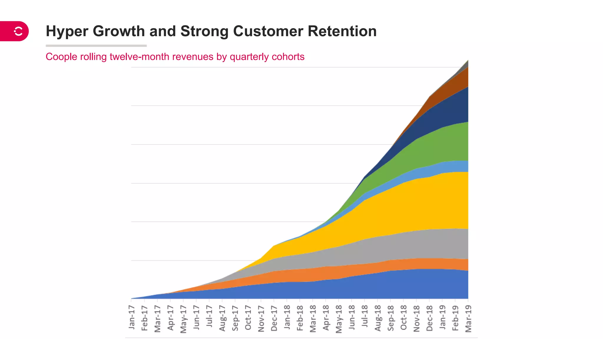 Coople - NOAH19 Berlin | PDF