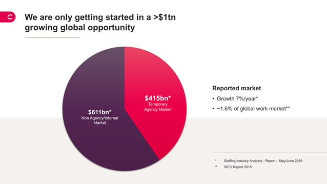 Coople - NOAH19 Berlin | PDF