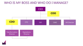 Introducing the COO | PPTX