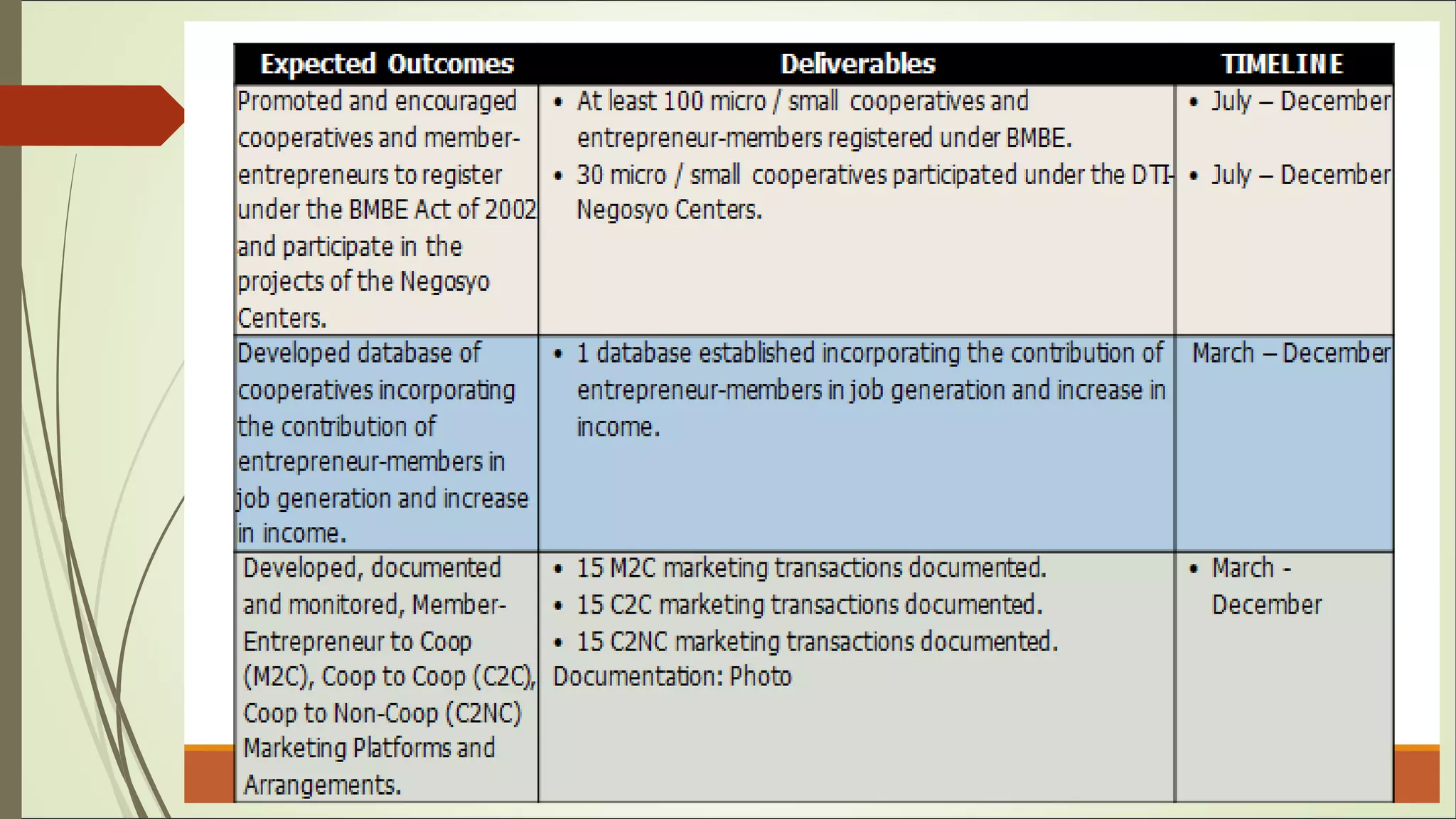 COOP SEED program of the CDA | PPT