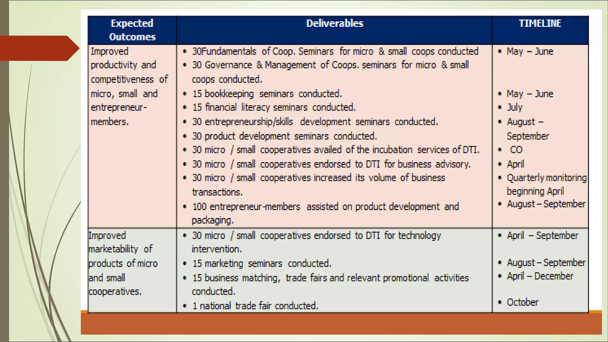 COOP SEED program of the CDA | PPT