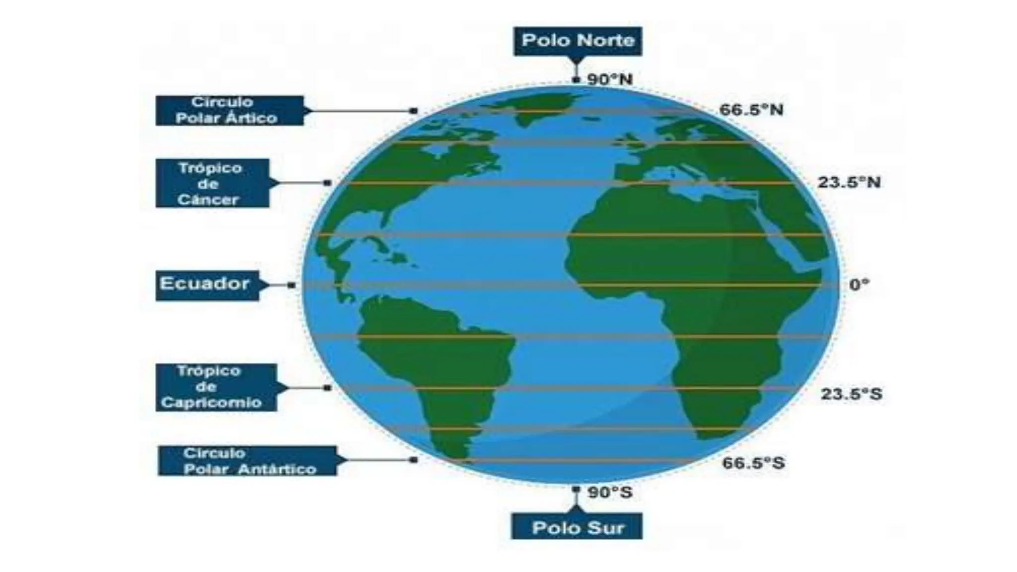 LAS COORDENADAS GEOGRÁFICAS: PARALELOS Y MERIDIANOS | PPTX