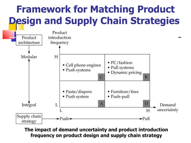 Coordinated Product And Supply Chain Design | PPT | Logistics | Business