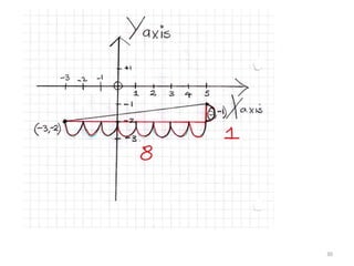 Coordinate Geometry, mid point distance and slope | PPT
