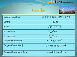 IIT JEE Coordinate Geometry- Preparation Tips to Practical Applications! - askIITians | PPTX