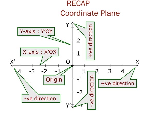 CLASS X MATHS Coordinate geometry | PPT | Geography | Science