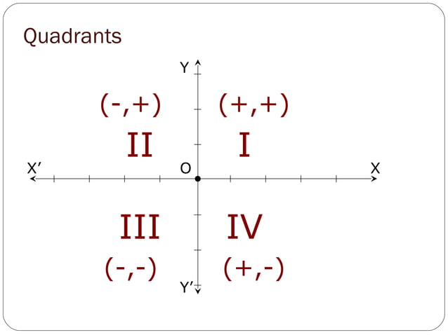 CLASS X MATHS Coordinate geometry | PPT | Geography | Science