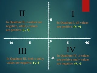 Coordinate Geometry- Plotting points, the cartesian plane and quadrants ...