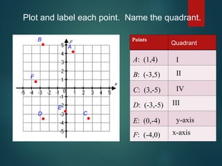 Coordinate Geometry- Plotting points, the cartesian plane and quadrants ...