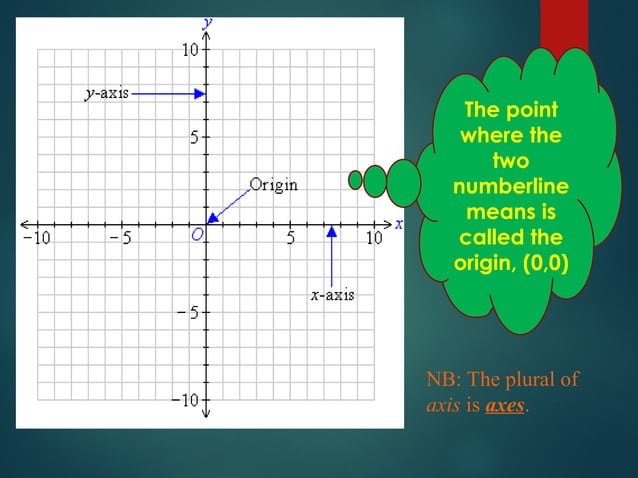 Coordinate Geometry- Plotting points, the cartesian plane and quadrants ...