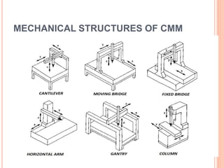 Coordinate Measuring Machine(CMM) | PPTX