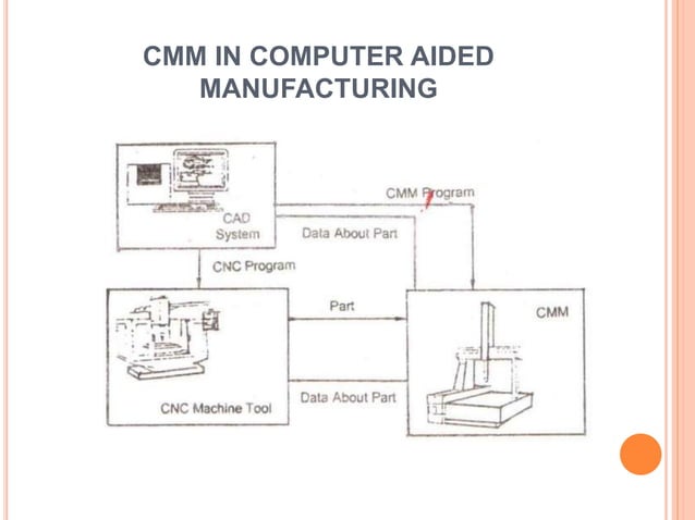 Coordinate Measuring Machine(CMM) | PPTX