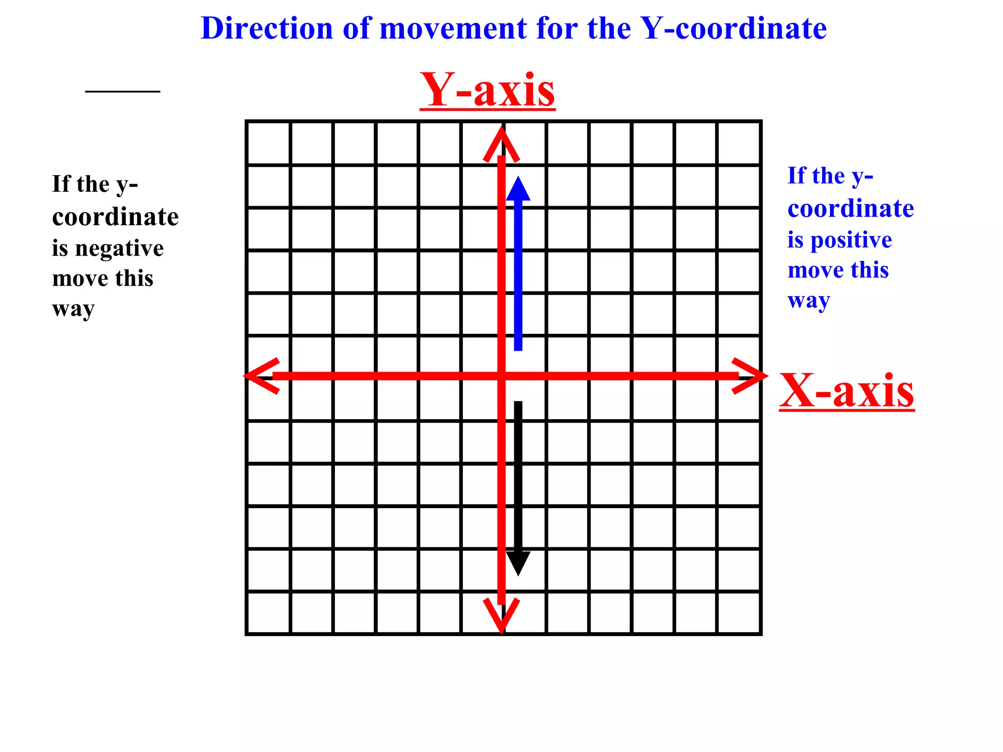 Coordinate plane ppt | PPT