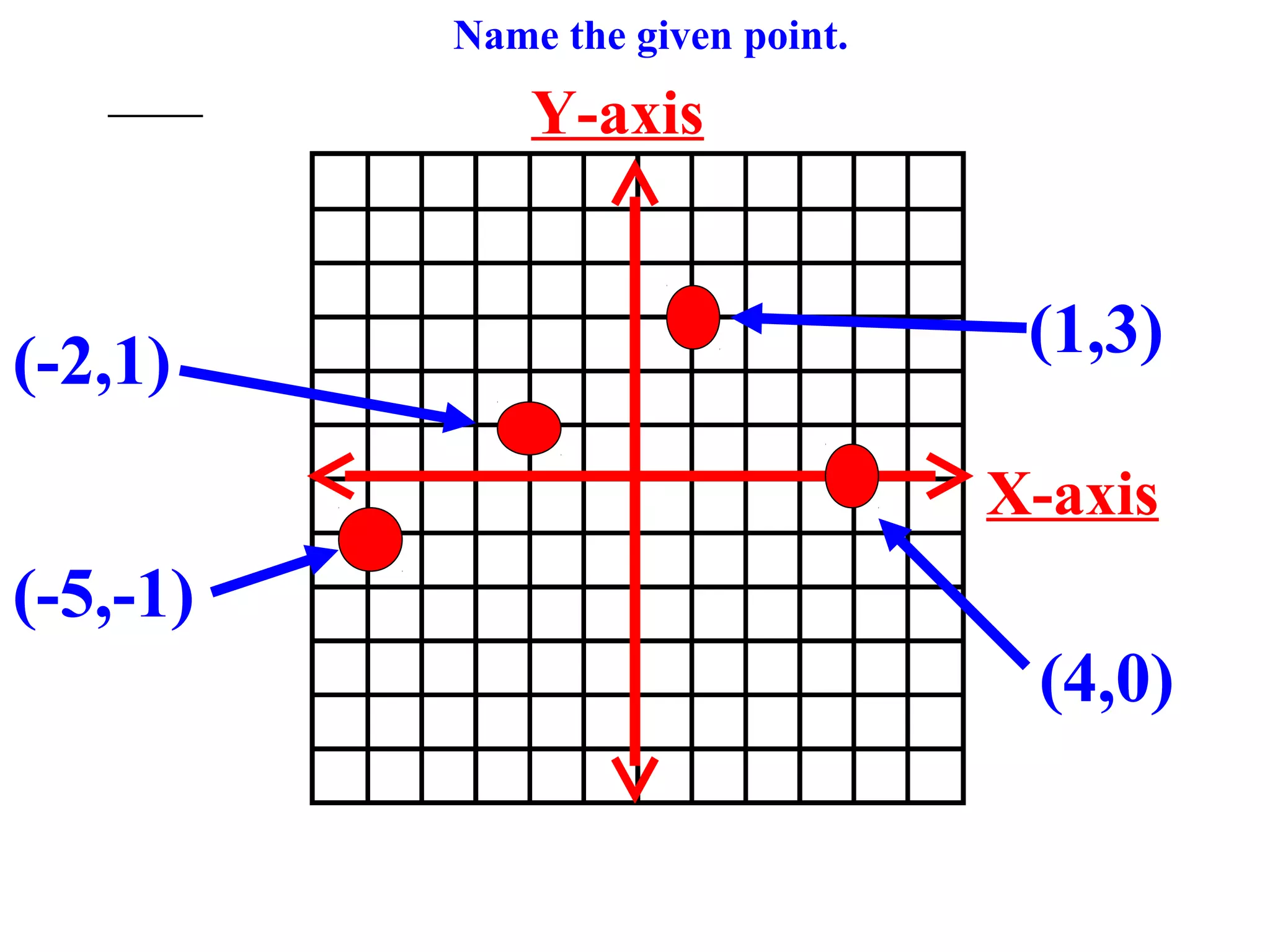 Coordinate plane ppt | PPT