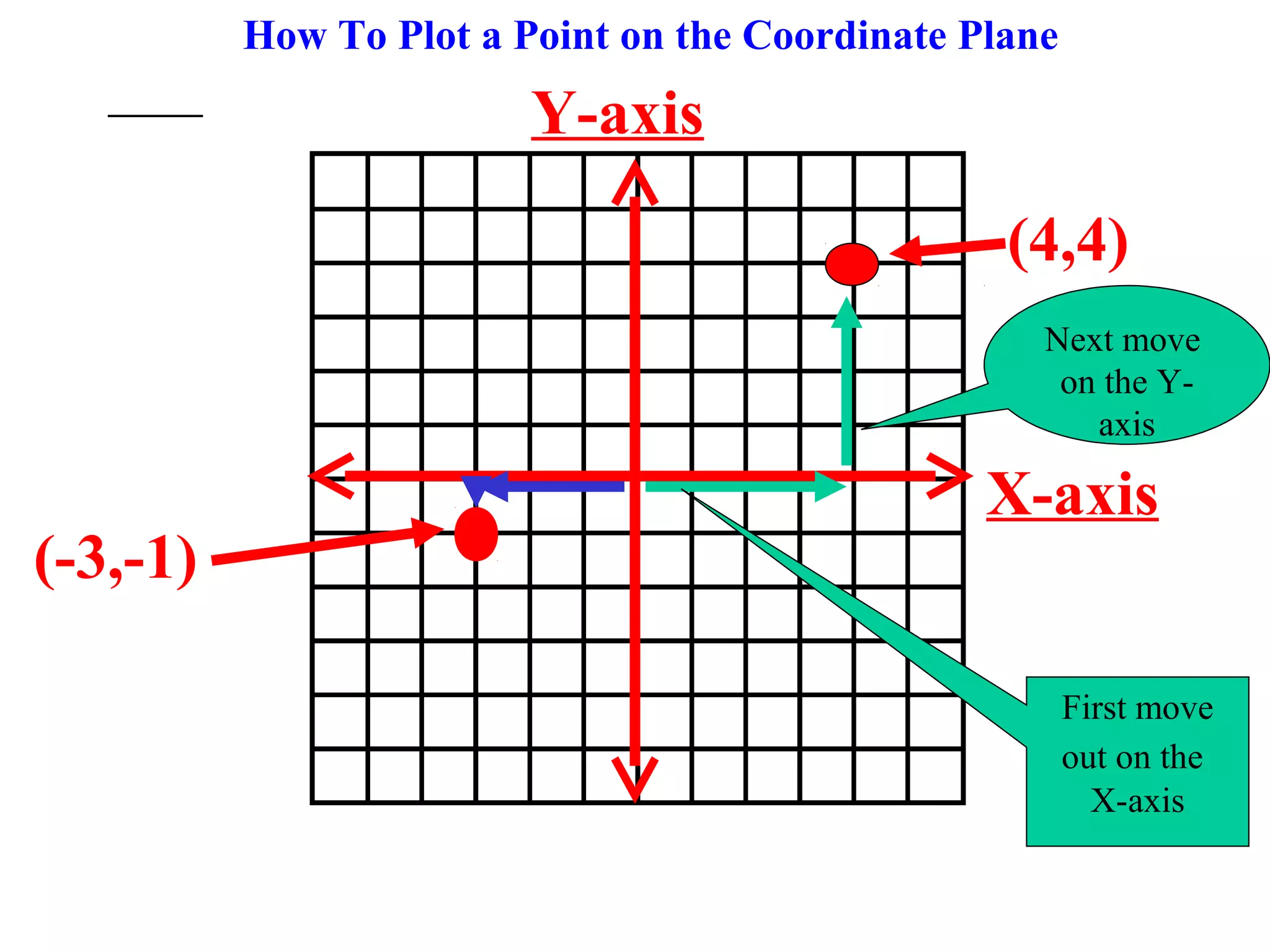 Coordinate plane ppt | PPT