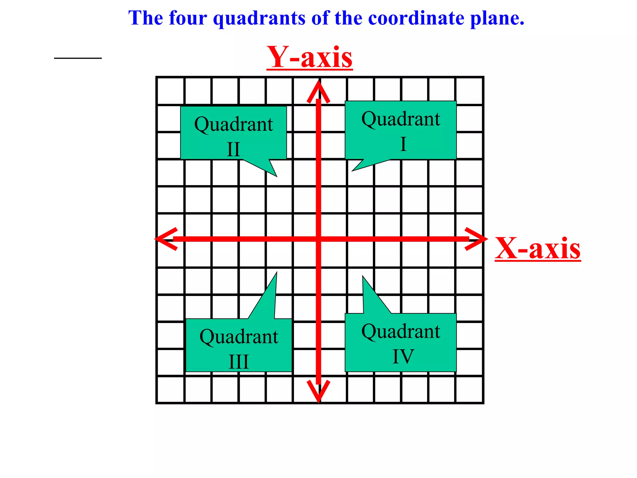 Coordinate plane ppt | PPT