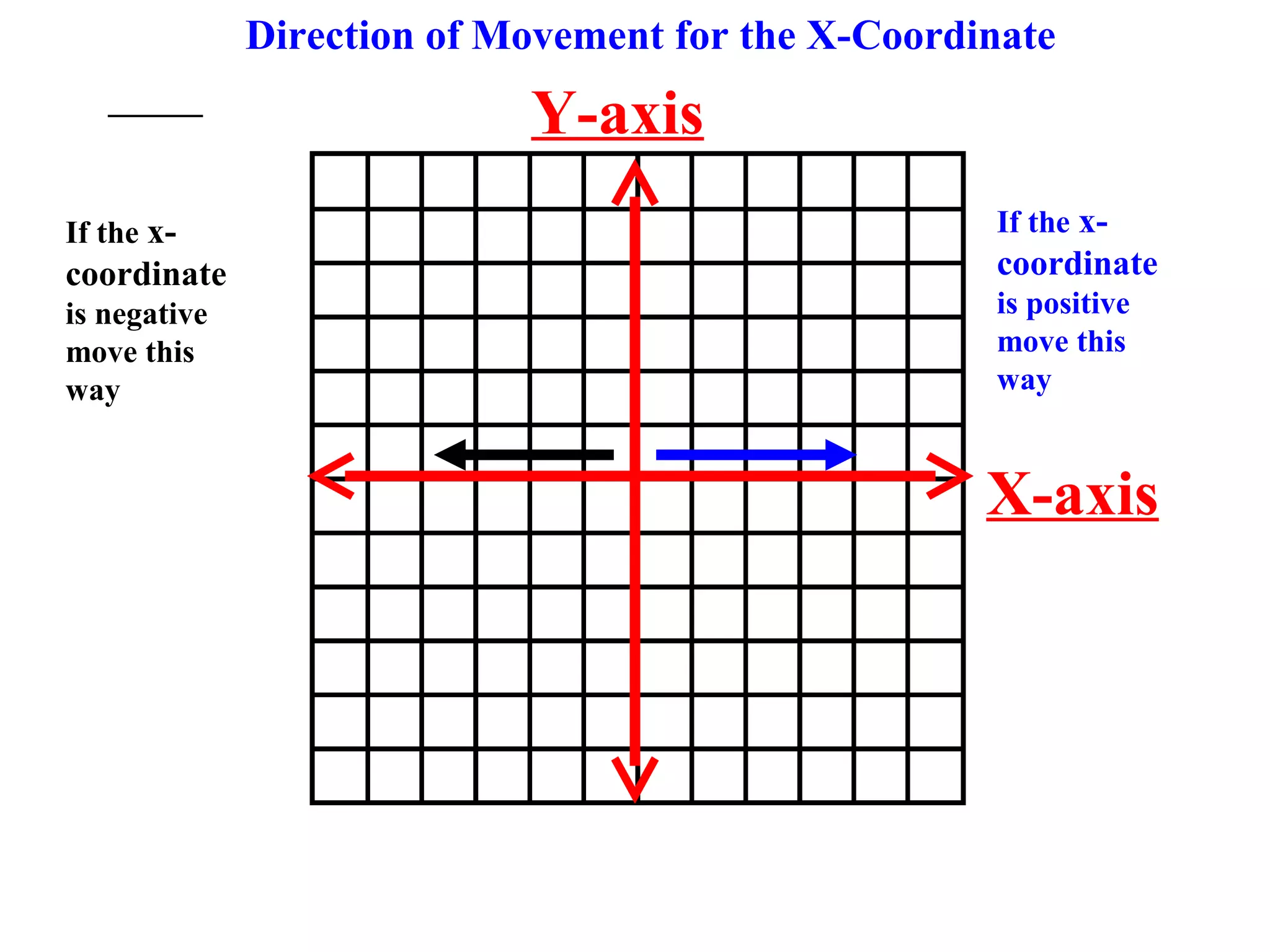 Coordinate plane ppt | PPT