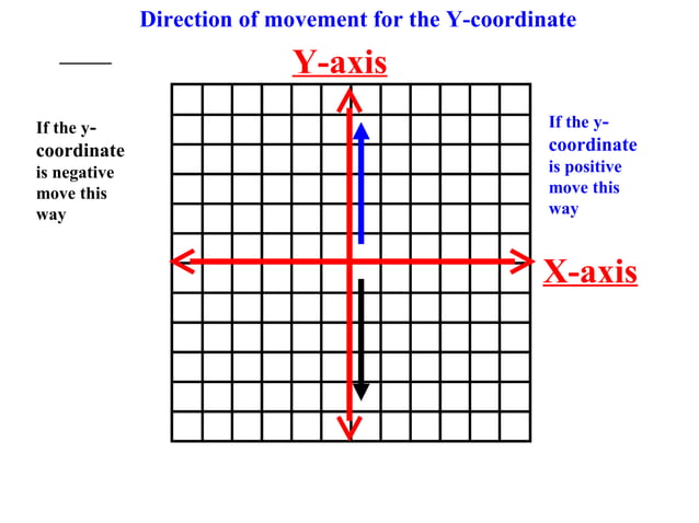 Coordinate plane ppt | PPT | Geography | Science