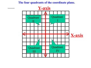Coordinate plane ppt | PPT