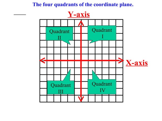 Coordinate plane ppt | PPT | Geography | Science