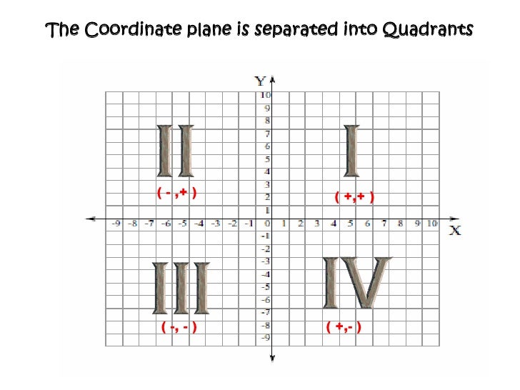 Coordinate Plane Review