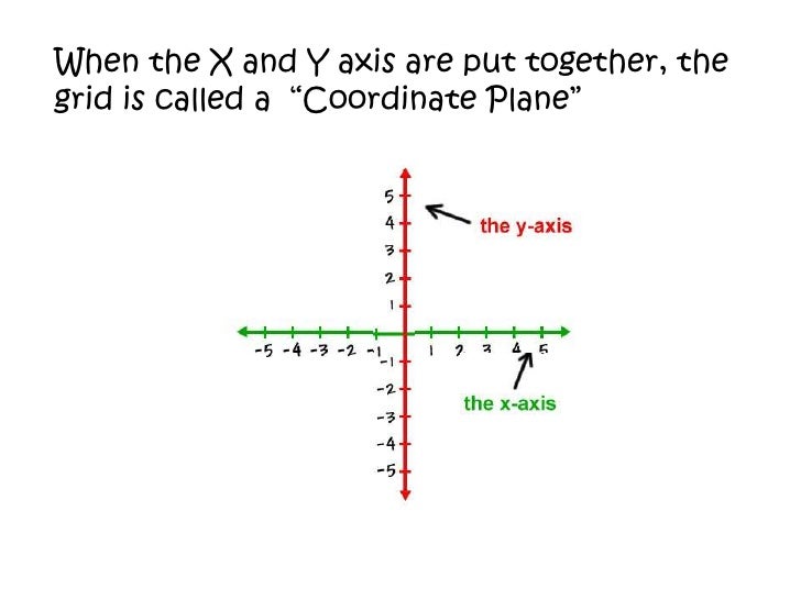 Coordinate Plane Review