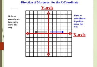 Cartesian Coordinate System | PPTX