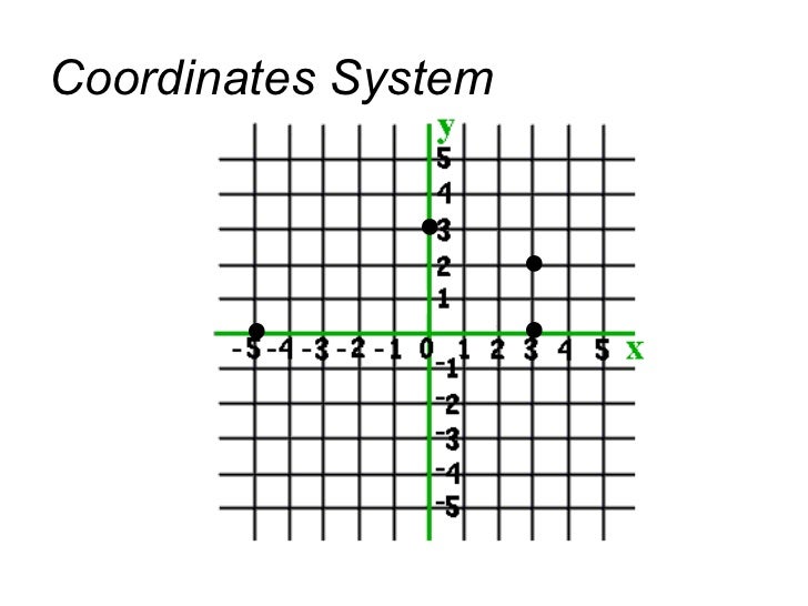 Coordinates geometry