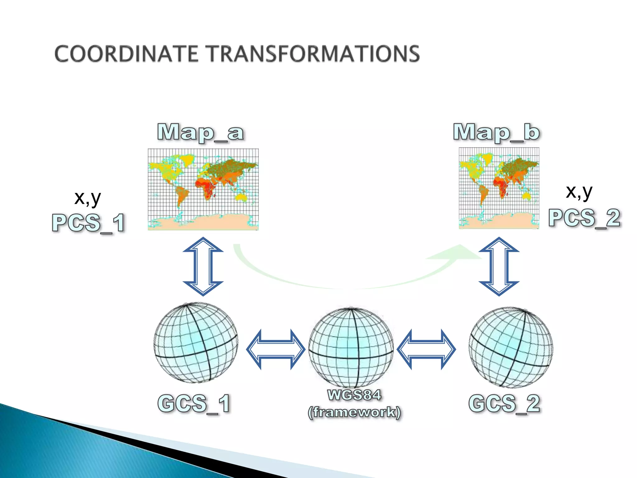 Coordinate systems | PPTX