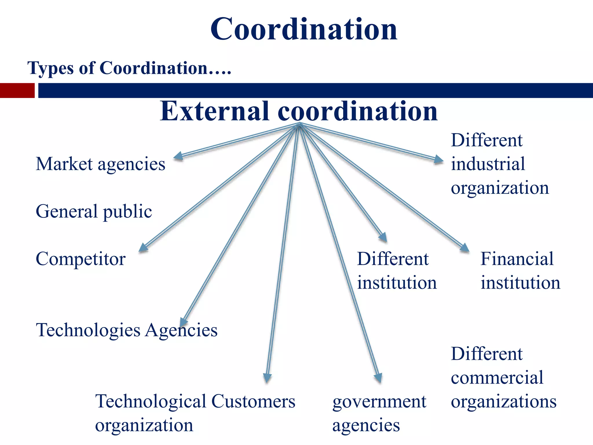 Coordination | PPTX