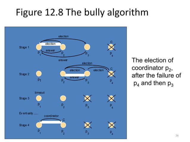 Coordination and Agreement .ppt | Operating Systems | Computer Software ...