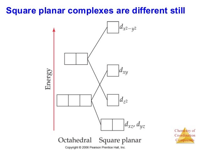 Coordination chemistry