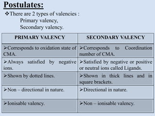 Coordination chemistry | PPTX