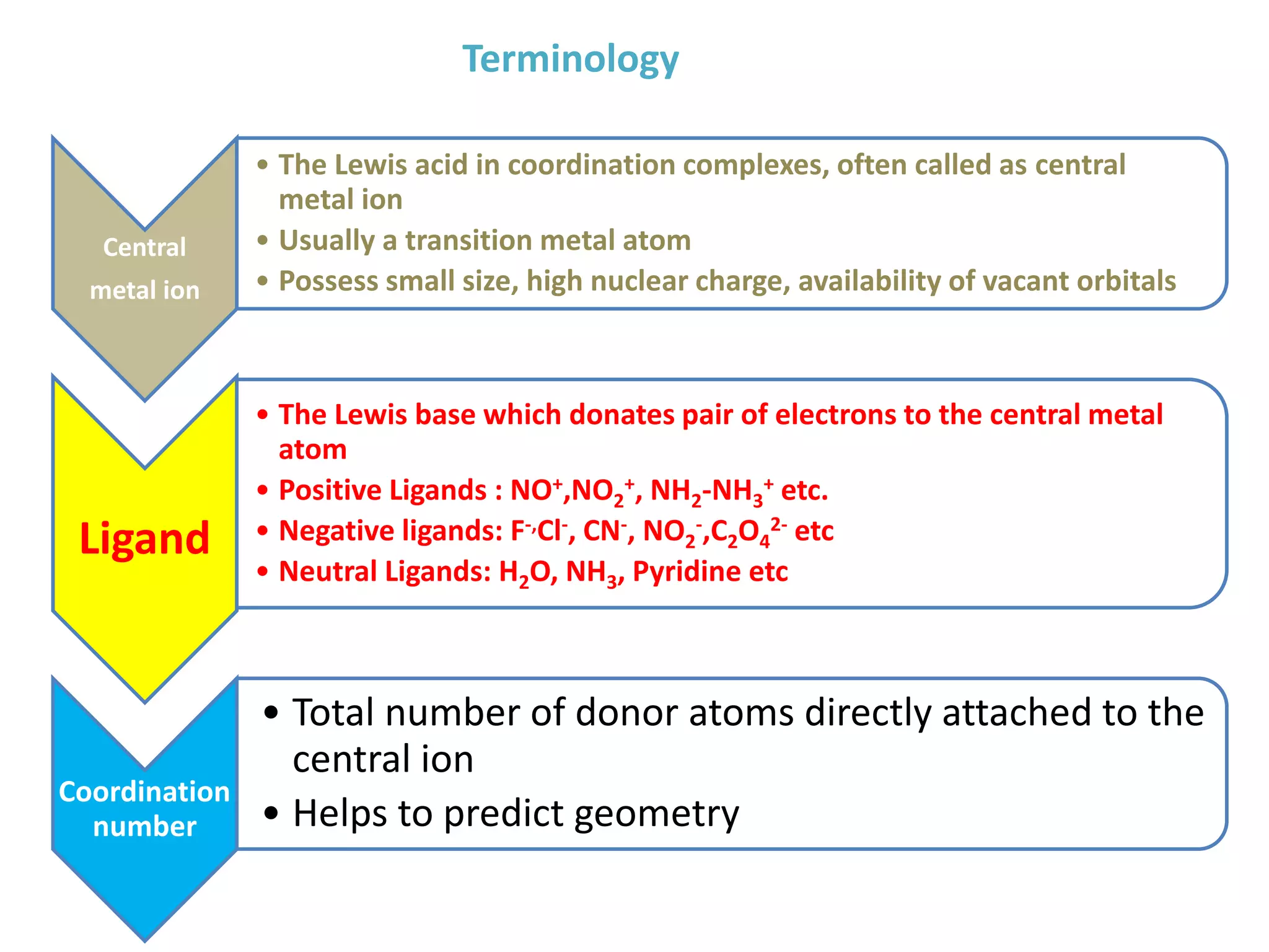 Coordination chemistry terminology | PPTX
