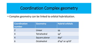 Coordination complexes-bonding and magnetism.pdf