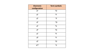 Coordination Compounds - Detection, Spectral Calculations (Orgel ...