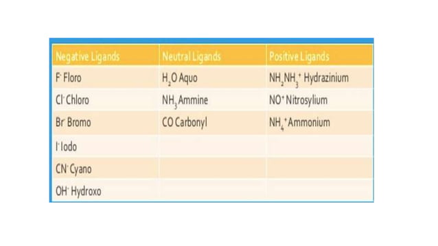 Coordination compounds FINAL PPT.pptx