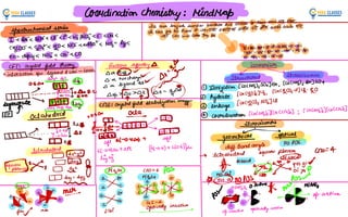 Coordination Compounds Mind Map class 12th jee neet .pdf