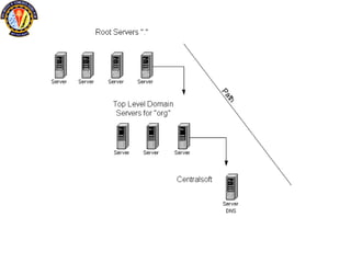 Campus Network Design Project